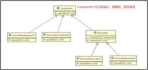 设计模式之装饰模式（decorator pattern） 设计模式 装饰模式 csdn博客
