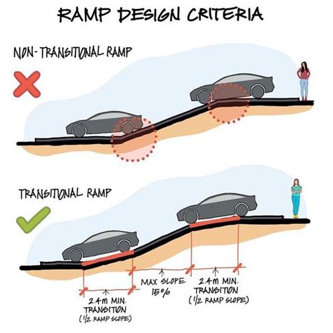 Ramp Design Criteria For Safety Ramp Design Guide Curb Ramp Slope