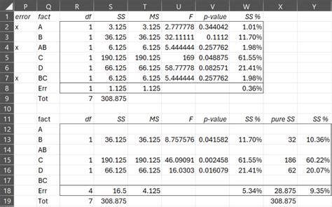Reduced Anova Taguchi Design Real Statistics Using Excel