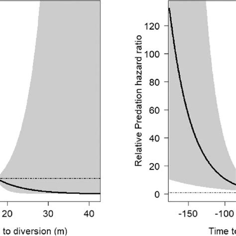 Predicted Relative Predation Risk In Relation To A Distance To
