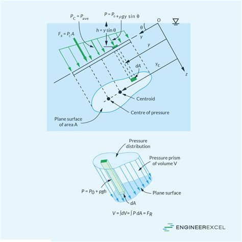 Pressure Prism Graphical Method Of Determining Hydrostatic Force Engineerexcel