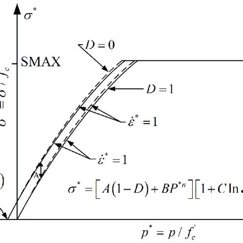 Equation Of The Yield Surface 28 Download Scientific Diagram Equation Of The Yield Surface 28 Download Scientific Diagram