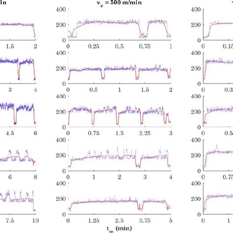 Model Fitting Of The Resultant Cutting Force Per Cutting Regime For The