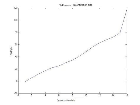 Relationship Between Snr And Quantization Bits For Adpcm Scheme