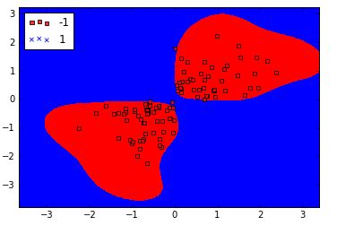 使用核SVM解决非线性问题 Python机器学习