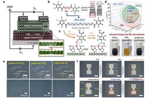Eco Friendly Patterning For 2d Semiconductor Circuits