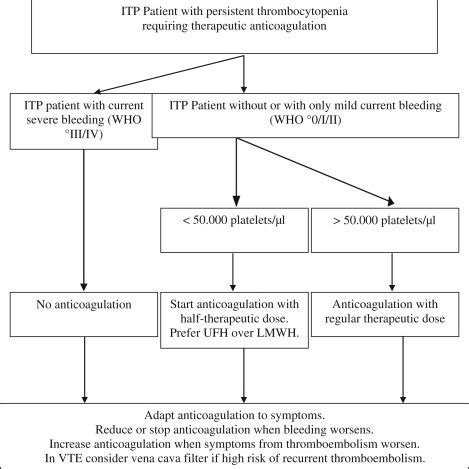 Treatment Algorithm Download Scientific Diagram