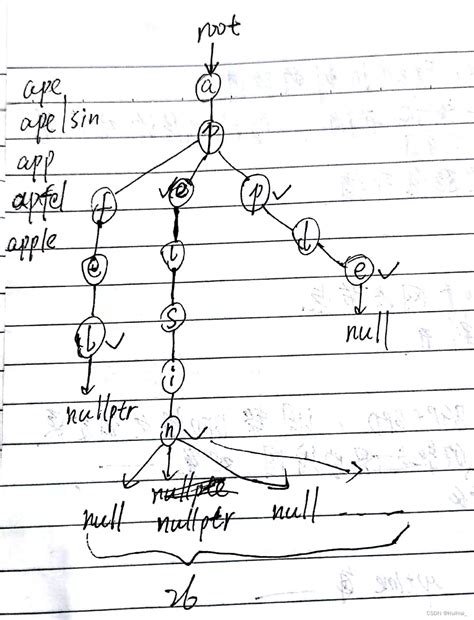 Trie（字典树）trie Rootthis Csdn博客