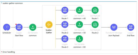 Simulating Cloudhub Processing Capacity With Vcore In Mulesoft Projects By Jonathan Fiss