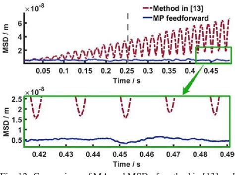 Figure 12 From Model Prediction Based Feedforward Control For Precision