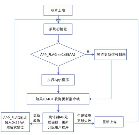 广芯微mcu进阶篇1：8位mcu iap实现 mcu加油站