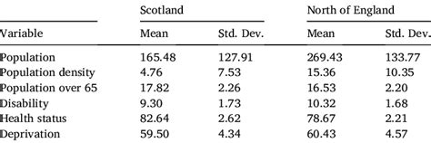 Descriptive Statistics For Adjustment Covariates Download Scientific