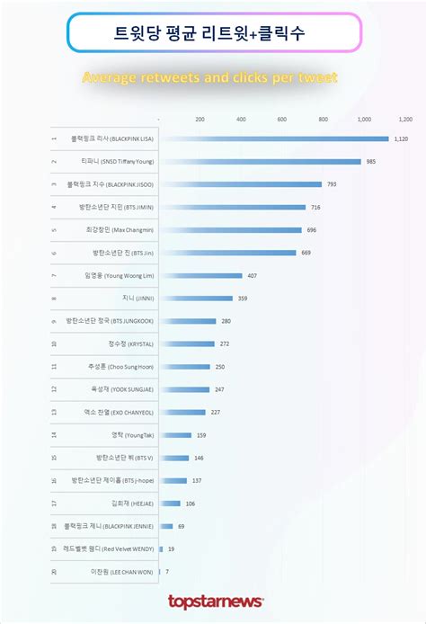 임영웅 트위터 순위 79회째 1위 방탄소년단 지민·방탄소년단 진·방탄소년단 정국·영탁 Top5엑소 찬열·블랙핑크 리사·방탄소년단 제이홉·티파니·김희재 뒤이어 트위터