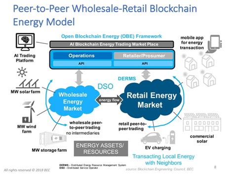 Blockchain Transactive Energy Bec July 15th 2018 Pdf Ppt