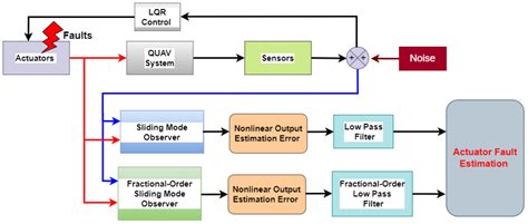 Fractional Order Sliding Mode Observer For Actuator Fault Estimation In A Quadrotor UAV