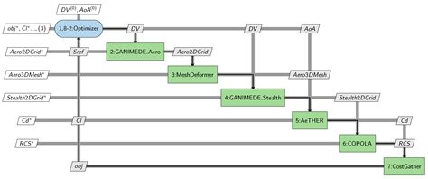 Gradient Based Aero Stealth Optimization Of A Simplified Aircraft