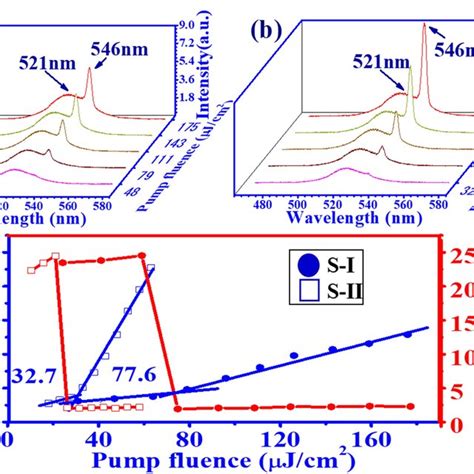 A Schematic Diagram To Illustrate Spin Coating Of Cspbbr3 Qds On