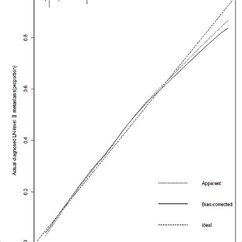 Calibration Plot Of The Model The Calibration Curve Depicts The Download Scientific Diagram