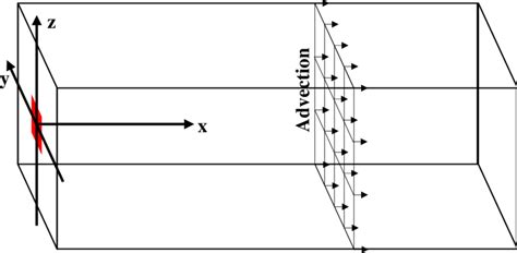 1 Three Dimensional Advective Diffusion Of Nitrogen Into Air Flow
