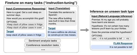 Flan：fine Tuned Language Models Are Zero Shot Learners 长琴