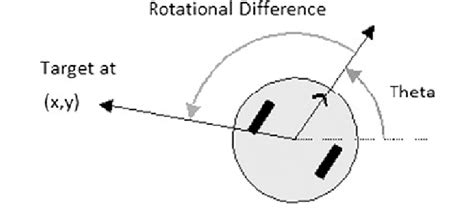 Calculation Of Rotational Difference Positive Value Indicates