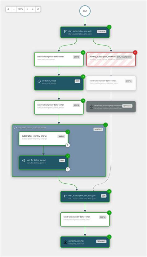 Building A Robust Subscription System With Java Spring Boot And