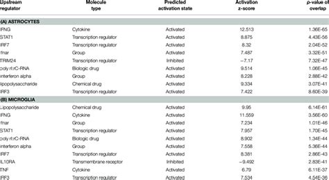Ipa Upstream Analysis Top10 Upstream Regulators Listed For