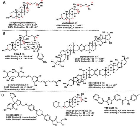 Structure Activity Relationships Of Ligand Binding To Oxysterol Binding Protein Osbp And Osbp