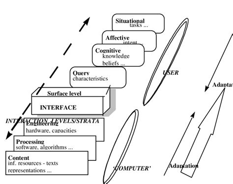 Elements In The Stratified Model Of IR Interaction Download Scientific Diagram