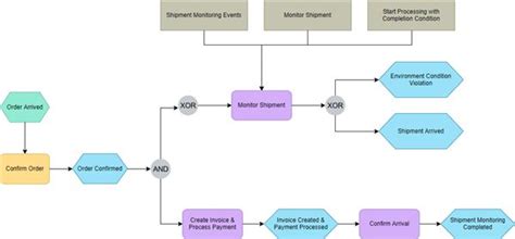 Epc Diagram Rules