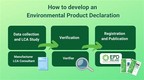How To Develop An Environmental Product Declaration From Data
