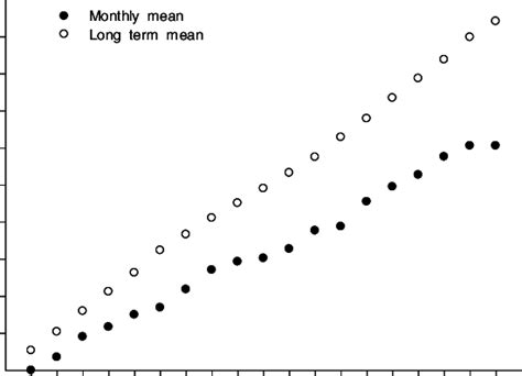 Cumulative Monthly Rainfall Data Collected At Wagga Wagga Agricultural