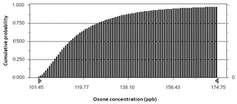 Monte Carlo Analysis Results Reached After 20 000 Simulation Trials