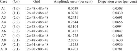 amplitude and dispersion errors for cases with heaviside loading