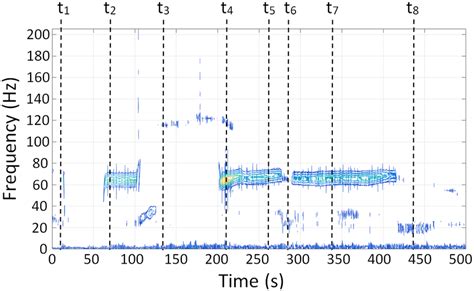 Fig C2 Stft Short Time Fourier Transform Plot Of The Vibration Data