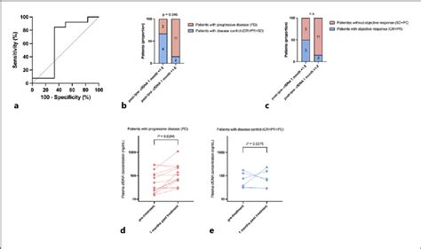 Circulating Cell Free Dna As A Biomarker For Prognosis And Response To