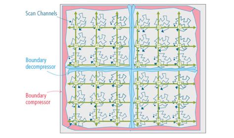 Unified Compression And Lbist In A Physically Aware Environment White Paper Cadence