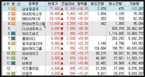 2023년 7월 7일 오늘의 상한가 이유 · 특징섹터 · 마감시황 스레드관련주 와이즈버즈 플레이디 모비데이즈 비투엔 우진플라임 시장 요약 네이버 블로그