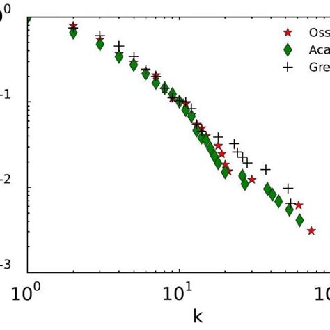 The Complementary Cumulative Degree Distributions Of The Full Networks Download Scientific