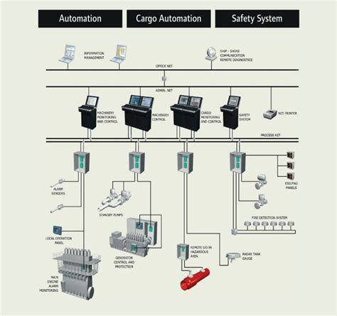 Alarm Monitoring System