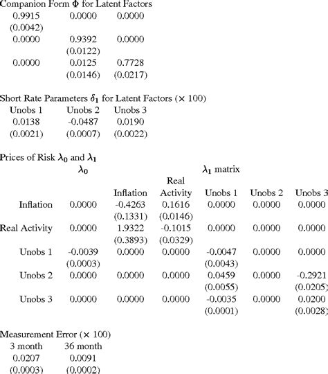 Table 6 From A No Arbitrage Vector Autoregression Of Term Structure Dynamics With Macroeconomic