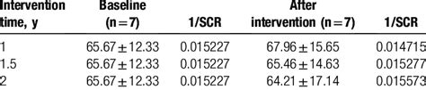 Creatinine Reciprocal Download Table