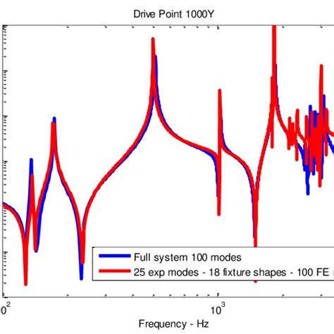 Transmission Simulator Method Frf Of Coupled System Red Vs Truth Download Scientific Diagram