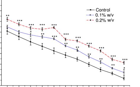 Effect Of Prenatal Lead Exposure On The Mean Cliff Avoidance Activity