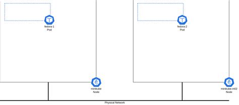 Kubernetes Network Stack Fundamentals How Pods On Different Nodes Communicate