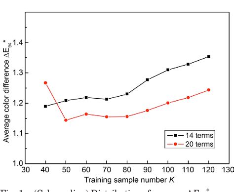 Figure 1 From Estimation Of Spectral Reflectance Of Object Surfaces With The Consideration Of