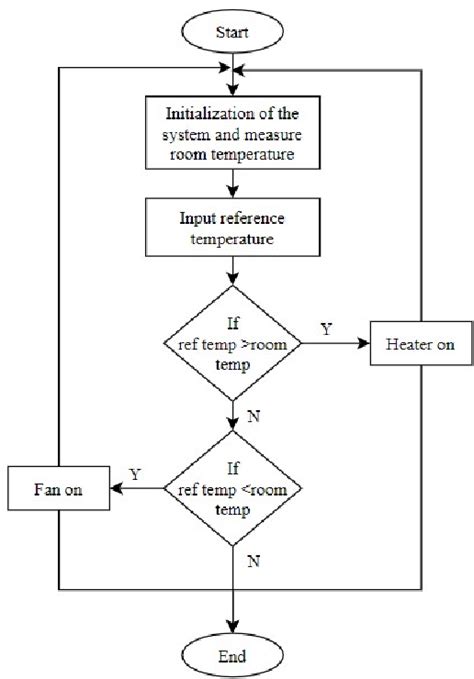 figure 1 from design and analysis of a closed loop temperature
