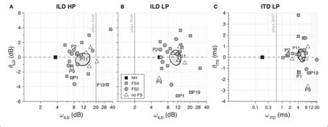 Figure 4 From Spatial Hearing By Bilateral Cochlear Implant Users With Temporal Fine Structure