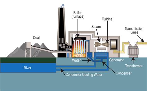 Coal Fired Power Plant Energy Education