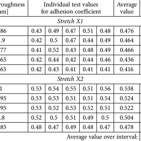 Adhesion Coefficients Measurements And Statistical Analysis Of The